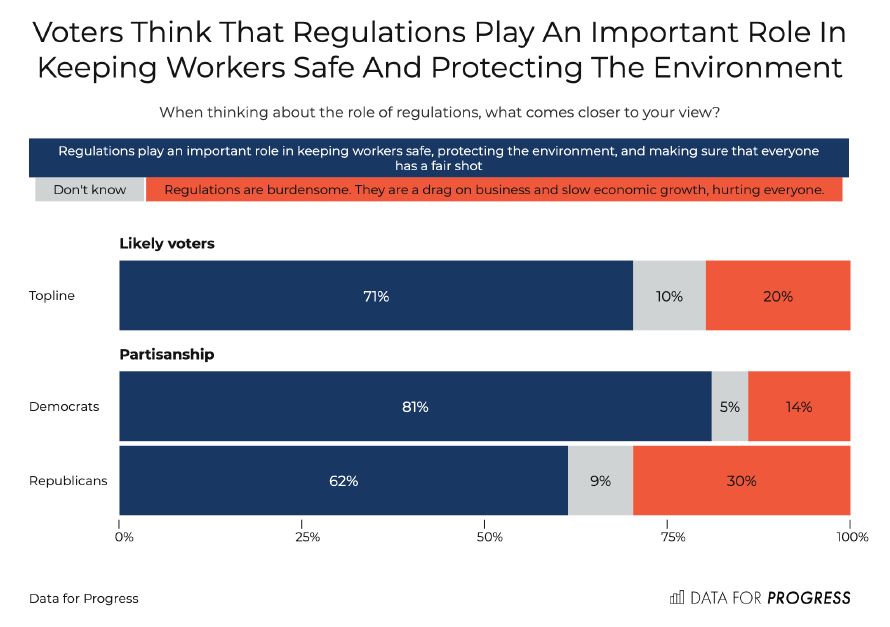 Poll: 71% of Voters Support Strong Regulation to Protect the Public